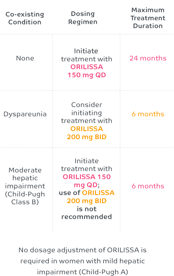 Dosage & Administration for ORILISSA® (elagolix) 150 mg and 200 mg Tablets