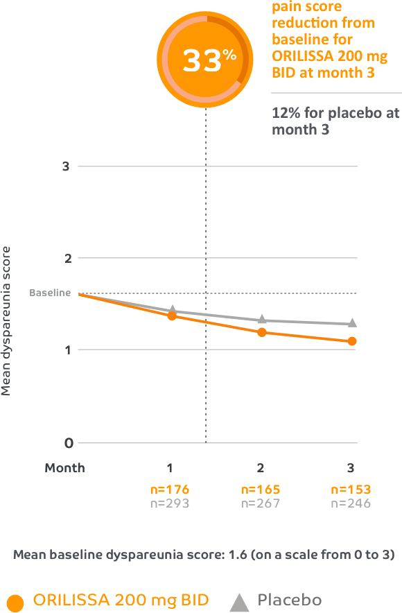 ORILISSA® (elagolix) 150 mg and 200 mg Clinical Trials