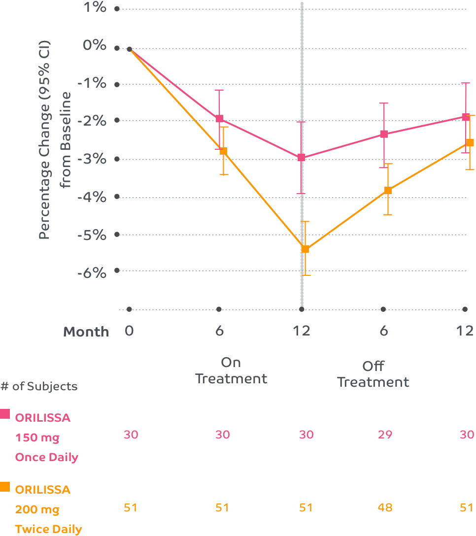Safety and Tolerability Profile of ORILISSA® (elagolix)
