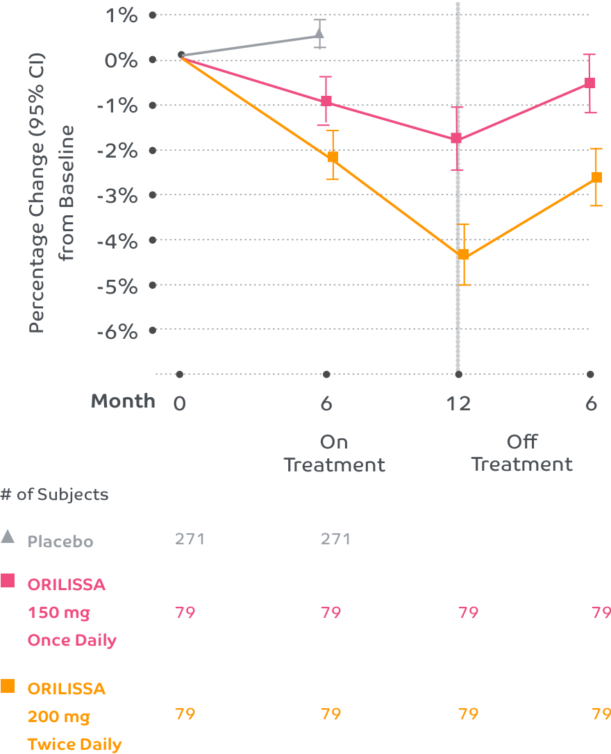Safety and Tolerability Profile of ORILISSA® (elagolix)